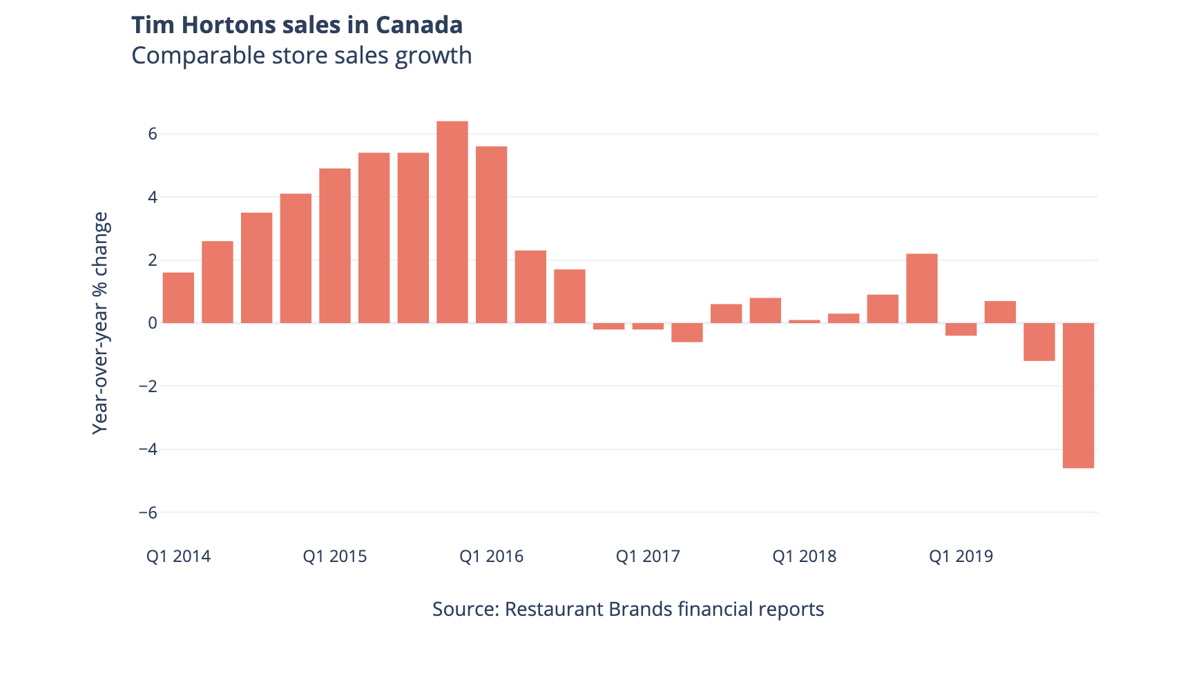 Maclean’s: Double double trouble at Tim Hortons – Jason Kirby